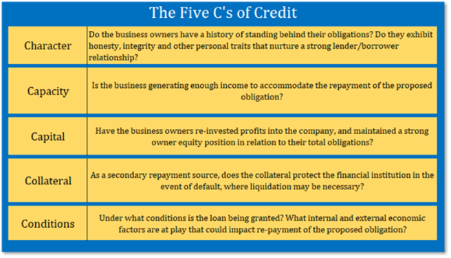 Do the 5 C’s of Credit Still Matter? | FinTalk